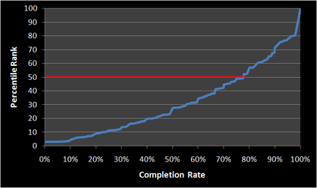 MeasuringU: What Is A Good Task-Completion Rate?